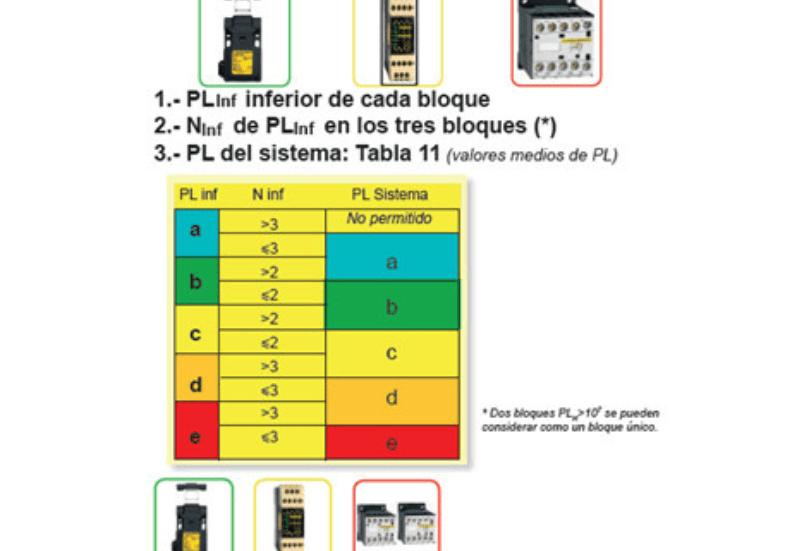 Nivel de Prestaciones PL - Safework